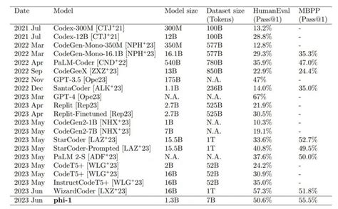 Phi 1 A Compact Language Model Outpaces Gpt In Efficient Code