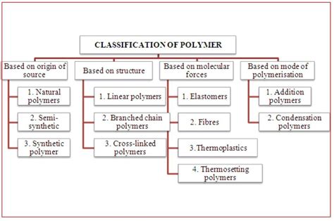 Mihir Dodiya On Linkedin Polymers Classifications Plastic Polymer