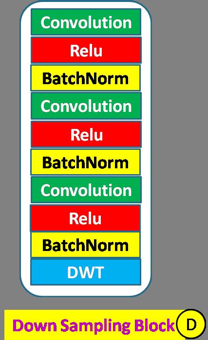 down sampling block details the stack of convolution operators and the