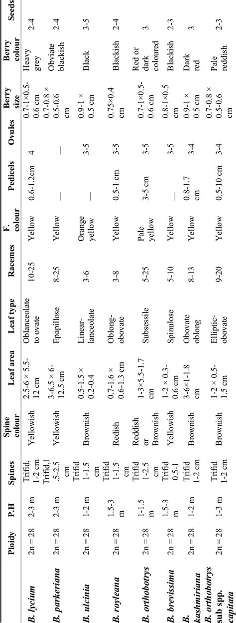 Calculated Values Of Studied Characters For Identification Of Berberis