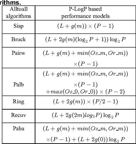 table 1 from a dynamic solution for efficient mpi collective