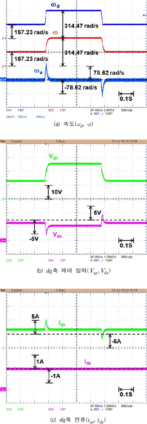 Figure 5 From Speed Control Of Permanent Magnet Synchronous Motors Using An Adaptive Controller