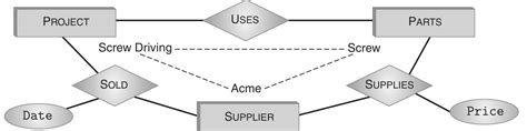 13 Replacing The Ternary Relationship Sop Of Figure 53 With