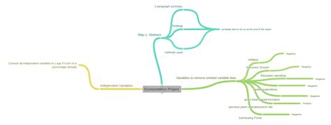 Econometrics Project Coggle Diagram