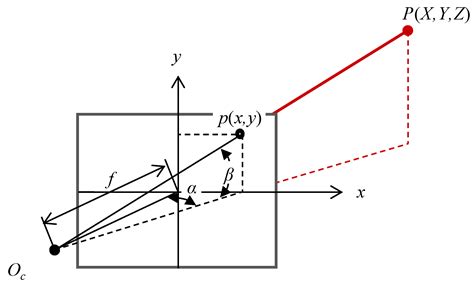 Camera Variant Calibration And Sensor Modeling For Practical Photogrammetry In Archeological Sites