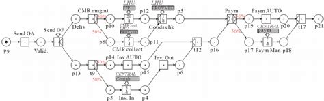 Complete Petri Net Download Scientific Diagram
