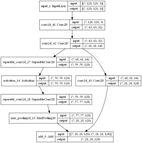 基于dcnn的xception模型dcnn Csdn Csdn博客