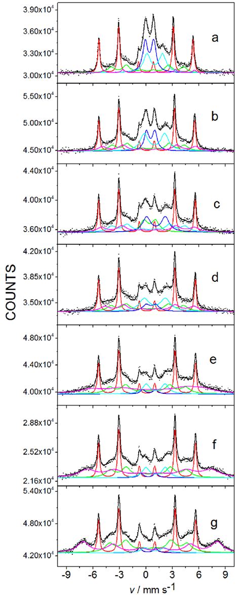 Cem Spectra Of Swift Heavy Ion Irradiated Metallic 57 Fe Layer Vacuum Download Scientific