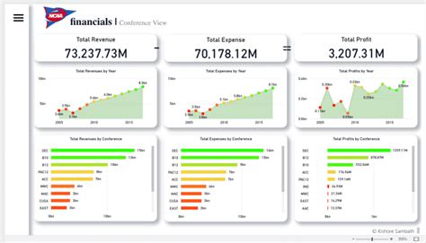 Create Power Bi Dashboards Dax Expressions By Adityak957 Fiverr