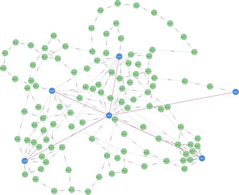 Need A Little Help In Creating Graph For Gds Analysis Procedures And Apoc Neo4j Online Community