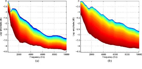 Figure 3 From Dynamic Spectral Envelope Modeling For Timbre Analysis Of