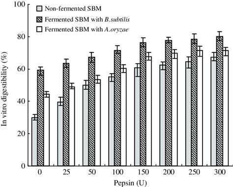 Effects Of Pepsin On Ivdi Of Soybean Meal Fermented With B Subtilis Download Scientific