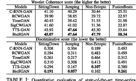 Table I From Generating Realistic Multi Class Biosignals With Biosgan A Transformer Based Label