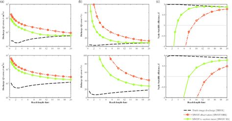 Errors In Discharge Q Calculated Against Model Discharge Q MODEL Download Scientific