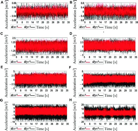 Experimental Data Registered By The Accelerometer During The Robot