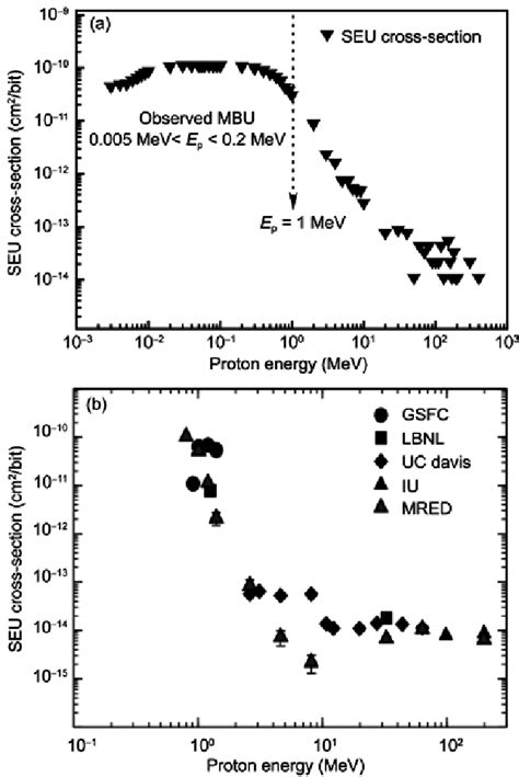 Color Online A Seu Cross Section Versus Proton Energy For 45 Nm