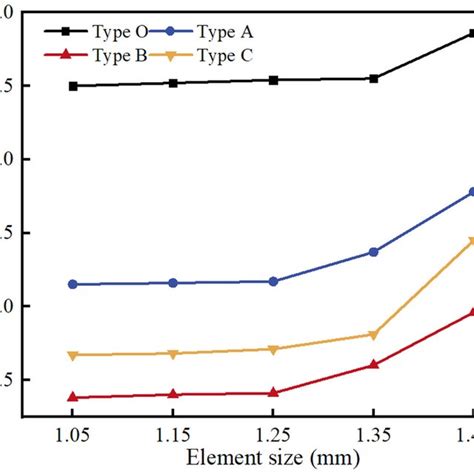 Convergence Test For Different Element Sizes Download Scientific Diagram