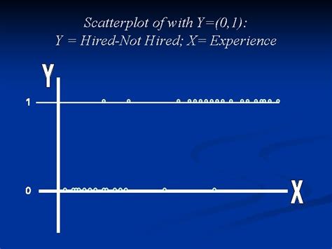 An Introduction To Regression With Binary Dependent Variables