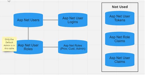 Understanding Best Practices Regarding Connecting Net Core Identity Framework With Auth Roles