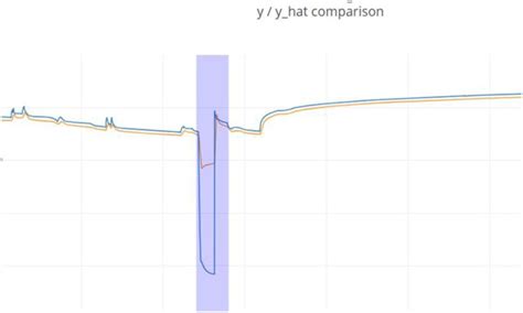 Well Performance Evaluation Using An Autocorrelation Approach