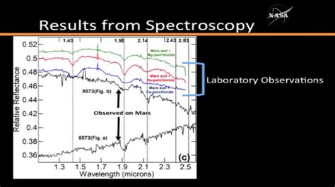 Evidence For Liquid Water On Mars In The Dark