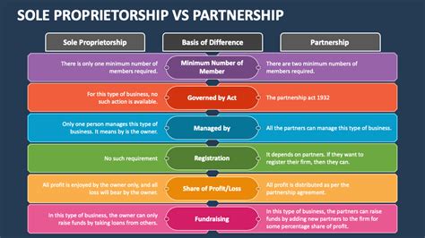 Sole Proprietorship Types