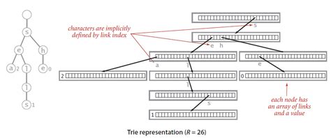 单词查找树 Csdn博客