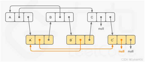 Python Leetcode 32随机链表的复制随机链表复制python Csdn博客