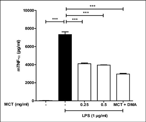 Effect Of Medium Chain Triglyceride Mct And Mct Dma On