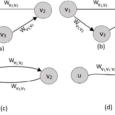 Various Types Of Graphs A Undirected Graph B Directed Graph C