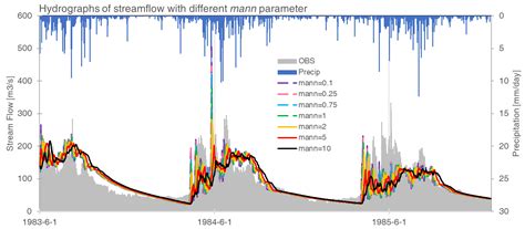 Sustainability Free Full Text Calibration And Evaluation Of The Wrf
