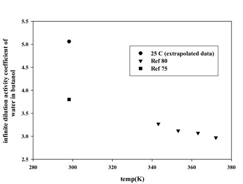 1 infinite dilution activity coefficient of water in butanol at