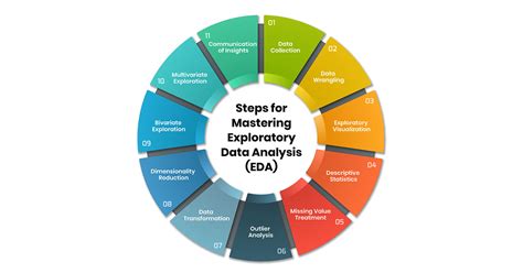 A Comprehensive Guide To Mastering Exploratory Data Analysis