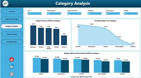 Office Budget Utilization Dashboard In Power Bi Pk An Excel Expert