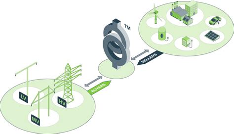 Nodesmarket On Linkedin Sthlmflex Market Based Tso Dso Coordination Through Regional Flexibility…
