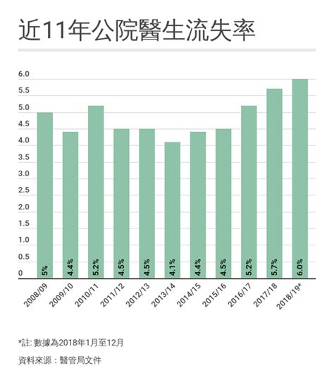 特別財會：3年流失逾1200名醫生 超過7300護士離職 Lihkg 討論區