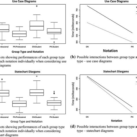 Interaction Analysis—response Times Download Scientific Diagram