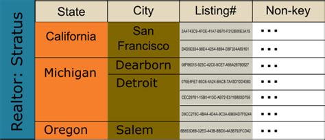 Translating A Sql Server Schema Into A Cassandra Table Part I Problem