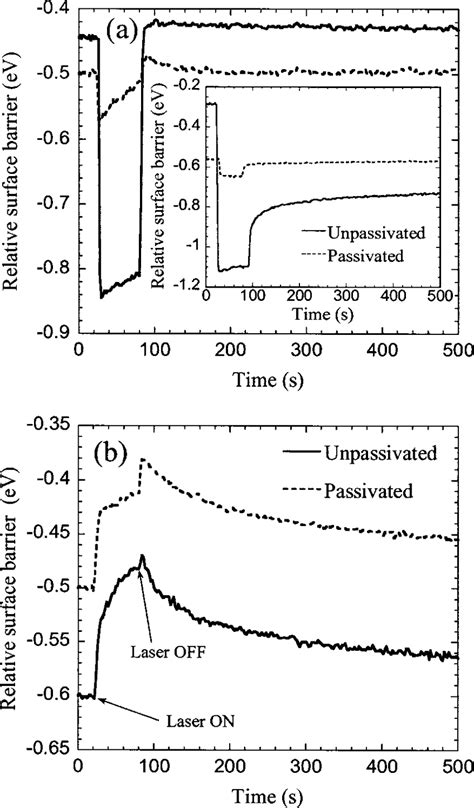 Surface Barrier Transients Measured Before Solid Line And After