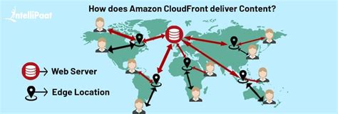What Is AWS CloudFront Working Pricing And Its Setup