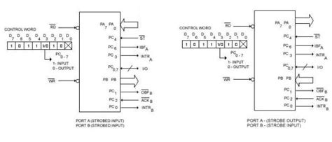 Programmable Peripheral Interface