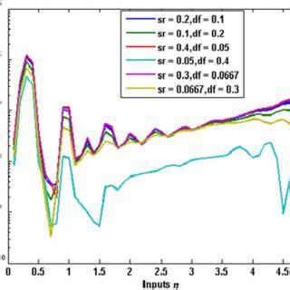Error Analysis For Different Values Of A Download Scientific Diagram