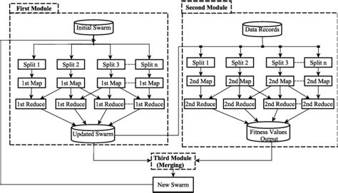 Figure 3 From Parallel Particle Swarm Optimization Clustering Algorithm Based On Mapreduce