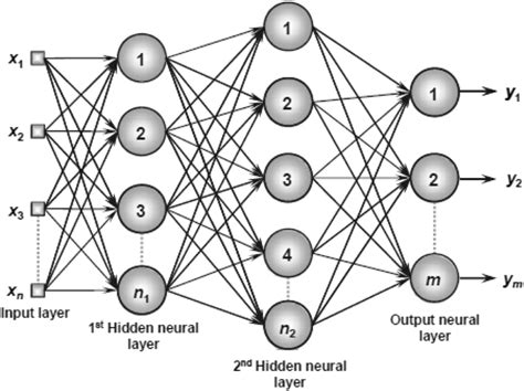 Example Of A Feedforward Network With Multiple Layers Download
