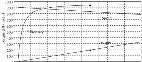 Speed Torque And Efficiency Of The BLDC Motor With Its Controller At Download Scientific