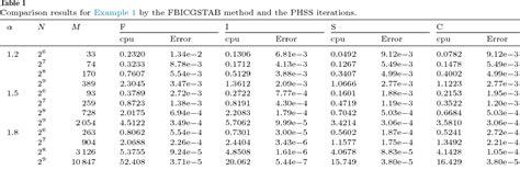 Table From Circulant Preconditioned Iterations For Fractional Diffusion Equations Based On