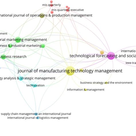 Map Of Co Citation Analysis Based On Journals Download Scientific Diagram