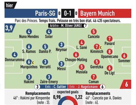 레퀴프 Psg Vs 바이에른 뮌헨 평점 해외축구 에펨코리아