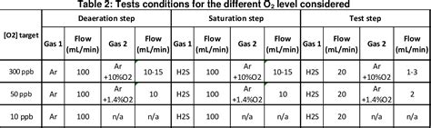 Table From O Contamination In SSC HIC Test Environments Impact On Test Results And