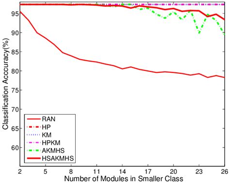 Breast Cancer Data Set Average Combining Accuracies After Different